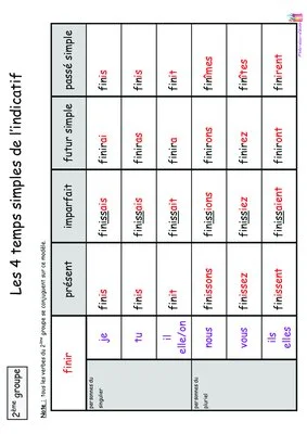Tableaux de conjugaison CE1 à CM2 – Présent, Futur, Imparfait, Passé simple